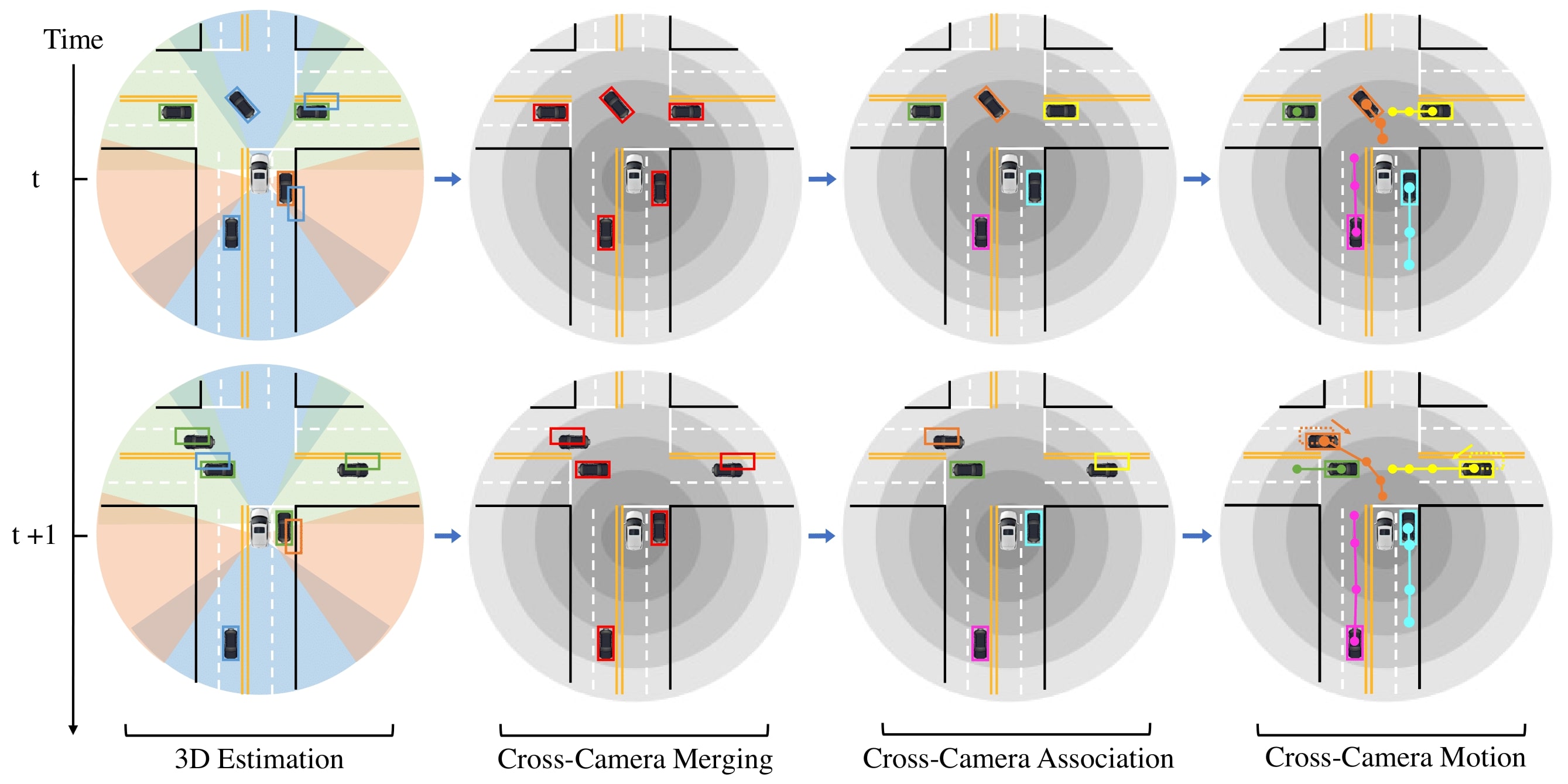 CC-3DT: Panoramic 3D Object Tracking via Cross-Camera Fusion | Tobias ...