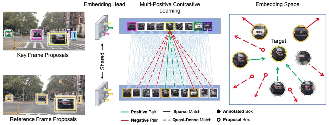 QDTrack: Quasi-Dense Similarity Learning for Appearance-Only Multiple Object Tracking | Tobias ...