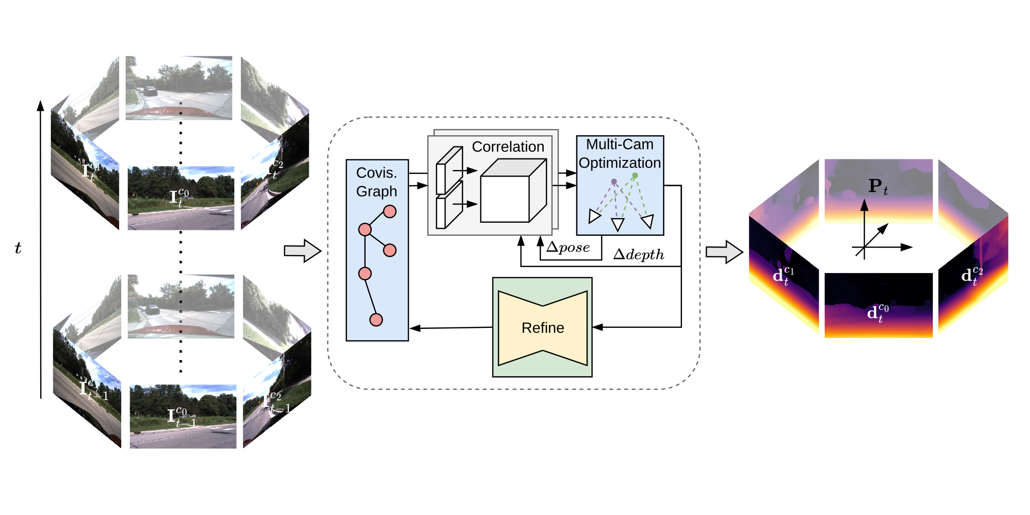 R3D3: Dense 3D Reconstruction of Dynamic Scenes from Multiple Cameras ...